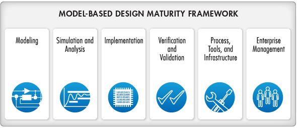 Model-Based Design (MBD) Model-Based Design (MBD)