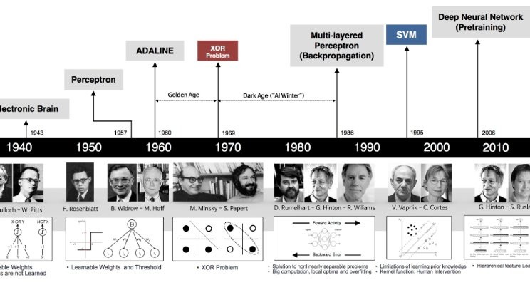 History of Neural Networks: History of Neural Networks:
