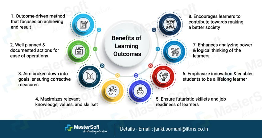 Learning Outcomes Learning Outcomes