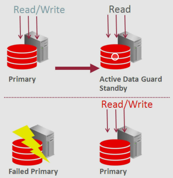 Oracle Data Guard & Active Data Guard Oracle Data Guard & Active Data Guard