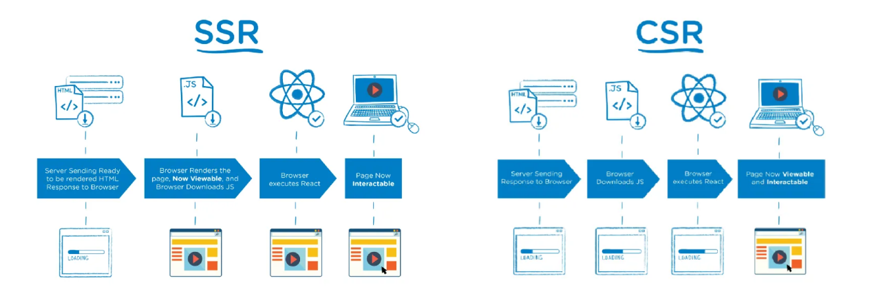 Comparing SSR vs. CSR In NextJs and Create React App Comparing SSR vs. CSR In NextJs and Create React App