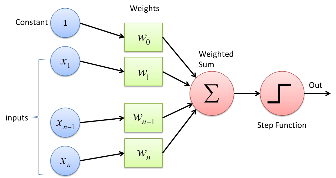 Perceptron Learning Perceptron Learning