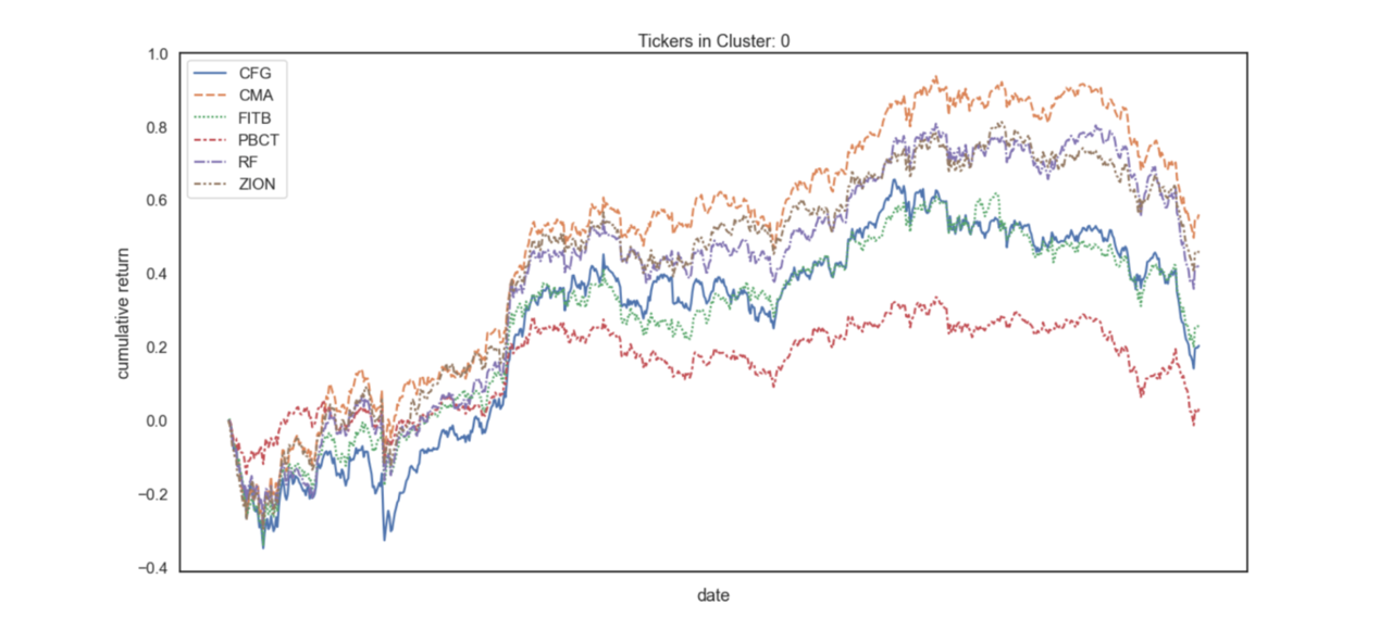 Pairs Trading: A Statistical Arbitrage Trading Strategy Pairs Trading: A Statistical Arbitrage Trading Strategy