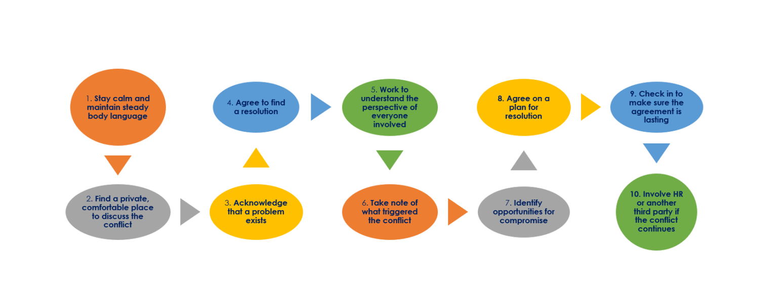 How to resolve conflict in 10 steps How to resolve conflict in 10 steps