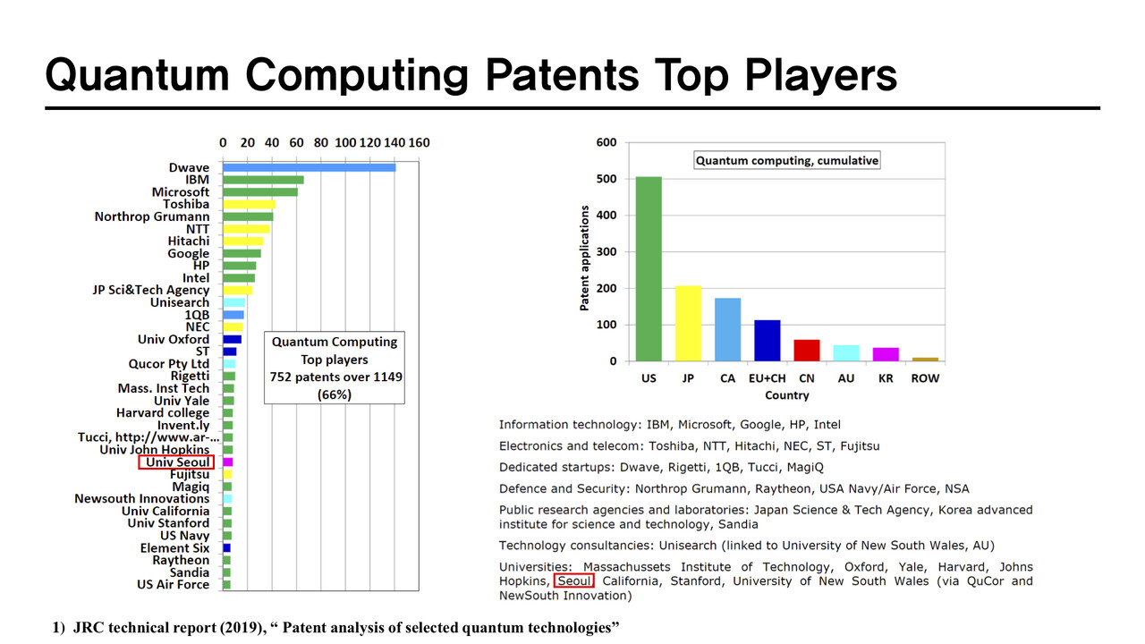 Top players of quantum computing patents Top players of quantum computing patents