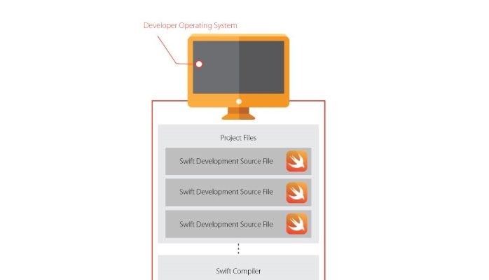 Apple’s Swift iOS Programming Language Could Soon Be in Data Centers Apple’s Swift iOS Programming Language Could Soon Be in Data Centers