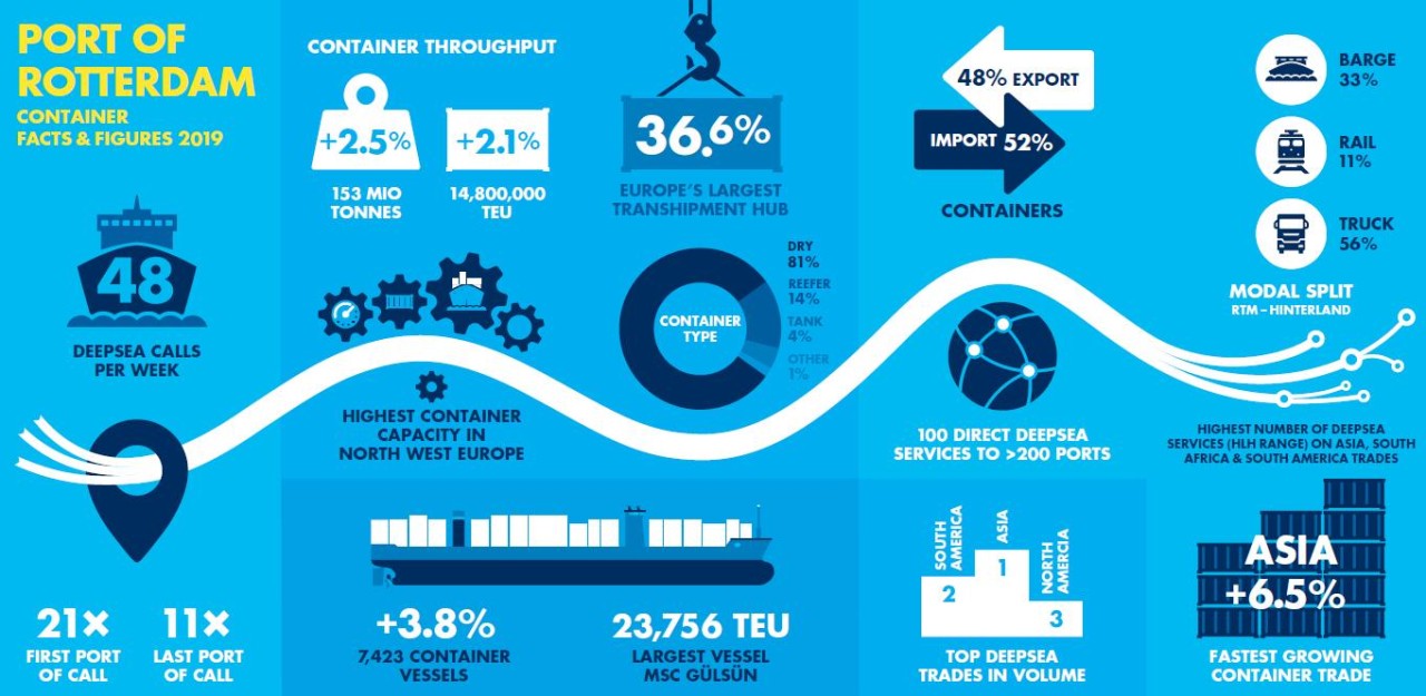 PORT OF ROTTERDAM - CONTAINER FACTS & FIGURES 2019. PORT OF ROTTERDAM - CONTAINER FACTS & FIGURES 2019.