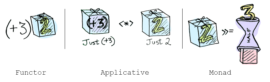 Functors, Applicatives & Monads Functors, Applicatives & Monads
