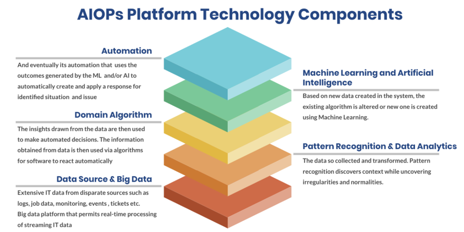 Artificial intelligence for IT Operations (AIOps) Artificial intelligence for IT Operations (AIOps)