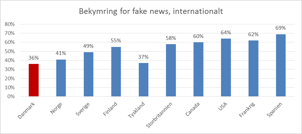 Danskerne bekymrer sig mindst for fake news Danskerne bekymrer sig mindst for fake news