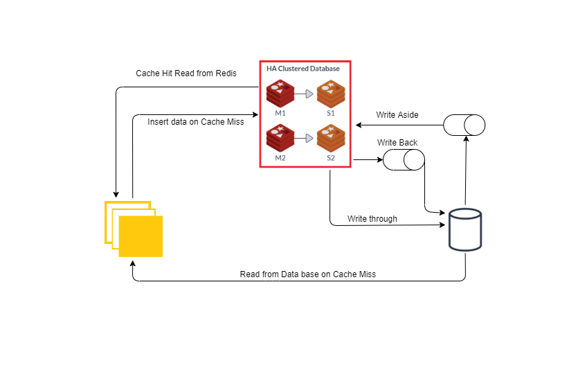 Distributed Caching (Redis) Distributed Caching (Redis)