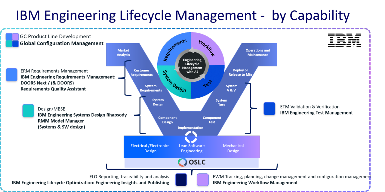 Seven Reasons to Invest in Engineering Lifecycle Management Seven Reasons to Invest in Engineering Lifecycle Management