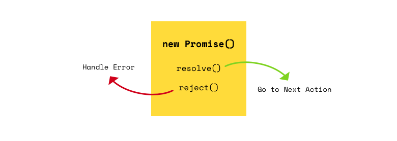 Java Script Async/Await , Callback, Promise and Observables Java Script Async/Await , Callback, Promise and Observables