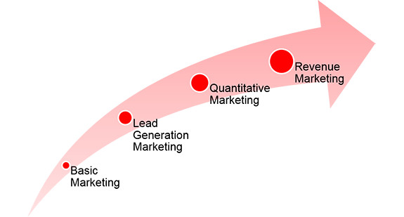 Revenue Marketing: Transitioning from Cost Center to Revenue Driver Revenue Marketing: Transitioning from Cost Center to Revenue Driver