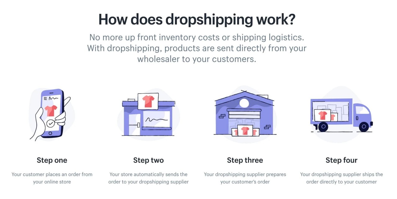 What Is Dropshipping and How does dropshipping work on Shopify? What Is Dropshipping and How does dropshipping work on Shopify?