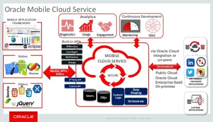 Oracle Mobile Cloud Service Oracle Mobile Cloud Service