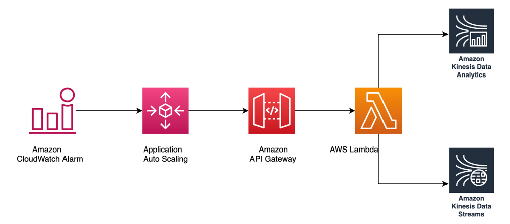 Build and optimize a real-time stream processing pipeline with Amazon ... Build and optimize a real-time stream processing pipeline with Amazon ...