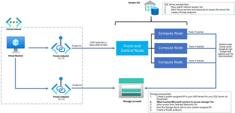 Azure Private Link for Azure SQL Database and Azure Synapse Analytics Azure Private Link for Azure SQL Database and Azure Synapse Analytics