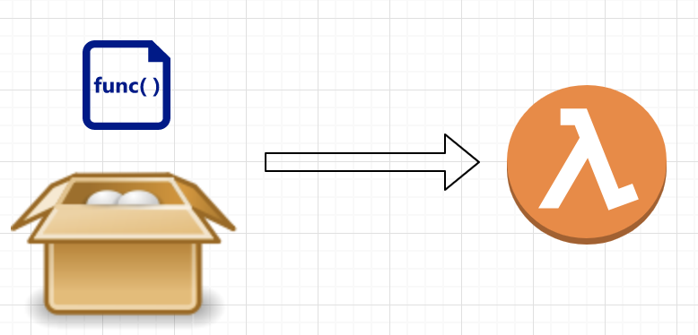 Package and deploy AWS Lambda functions Package and deploy AWS Lambda functions