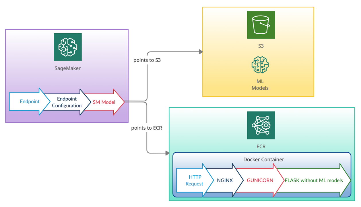 Deploying your ML models to AWS SageMaker Deploying your ML models to AWS SageMaker