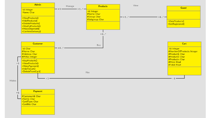 A Guide to UML Class Diagram Relationships A Guide to UML Class Diagram Relationships