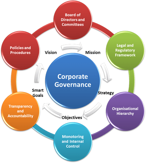 Why is Corporate Governance Important? Why is Corporate Governance Important?