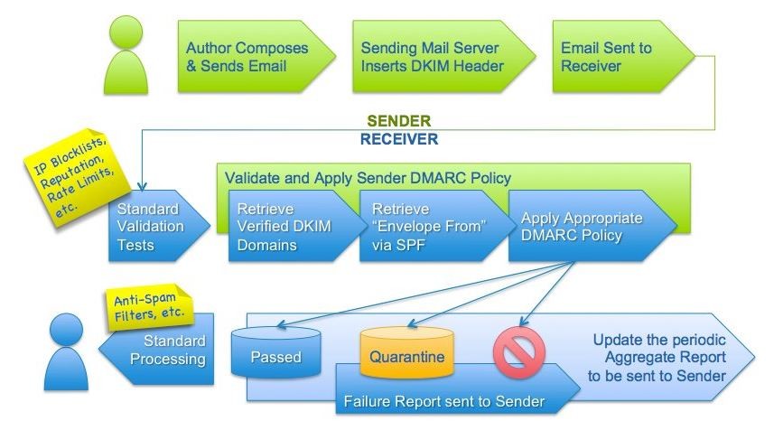Use DMARC to validate email in Office 365 Use DMARC to validate email in Office 365