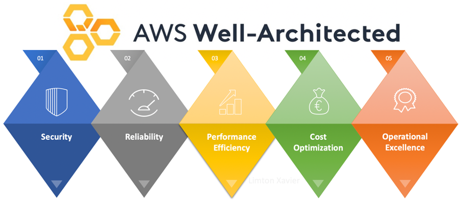 AWS Scalable Mobile Application Development Architecture for Startups AWS Scalable Mobile Application Development Architecture for Startups