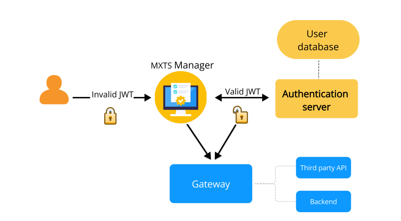 Implementing user authentication Implementing user authentication