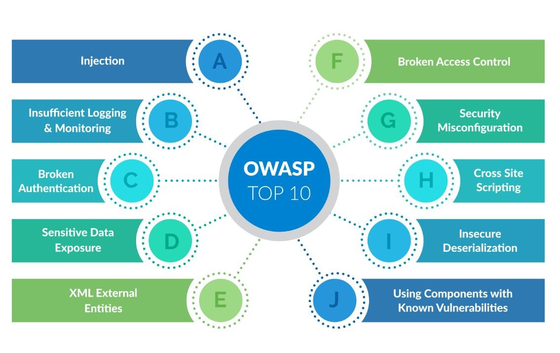 Top 10 Web Application Security Risks Top 10 Web Application Security Risks