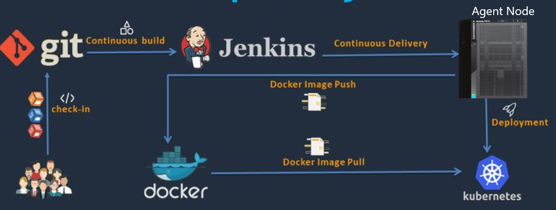 Integrating Jenkins dynamic code with K8's Integrating Jenkins dynamic code with K8's