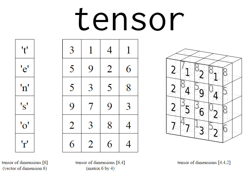 What the Hell is “Tensor” in “TensorFlow”? What the Hell is “Tensor” in “TensorFlow”?