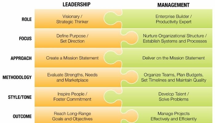 Leadership vs. Management Leadership vs. Management