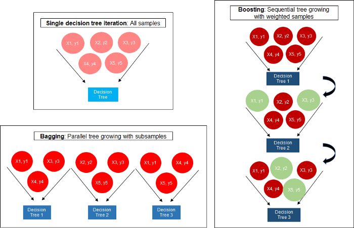Boosting vs Bagging Boosting vs Bagging