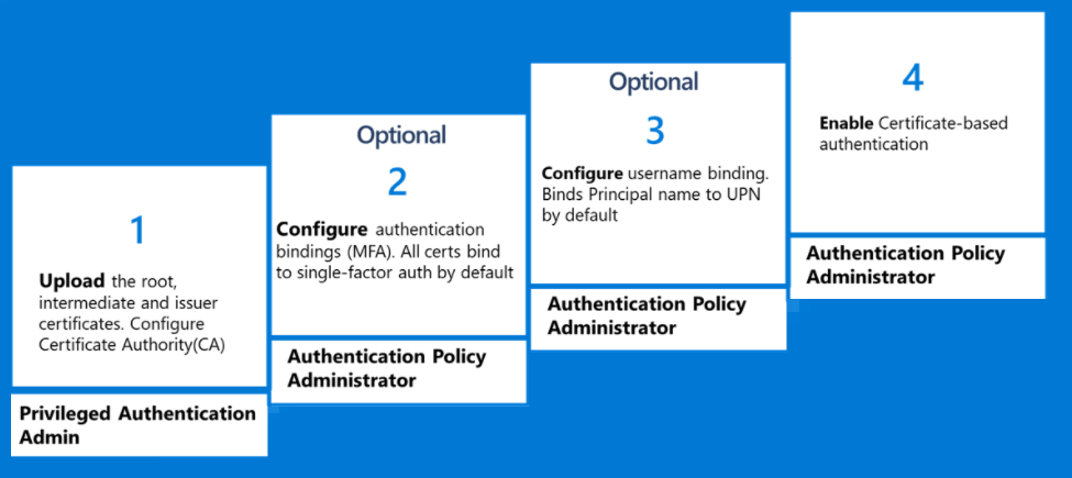 Thoughts on Azure AD Certificate-Based Authentication (Preview) Thoughts on Azure AD Certificate-Based Authentication (Preview)