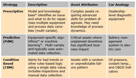 IIoT Expands the Maintenance Maturity Model IIoT Expands the Maintenance Maturity Model