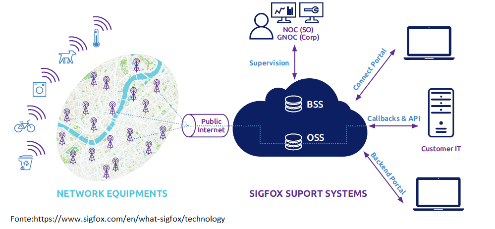 O que é Sigfox – Parte 3, características da rede O que é Sigfox – Parte 3, características da rede