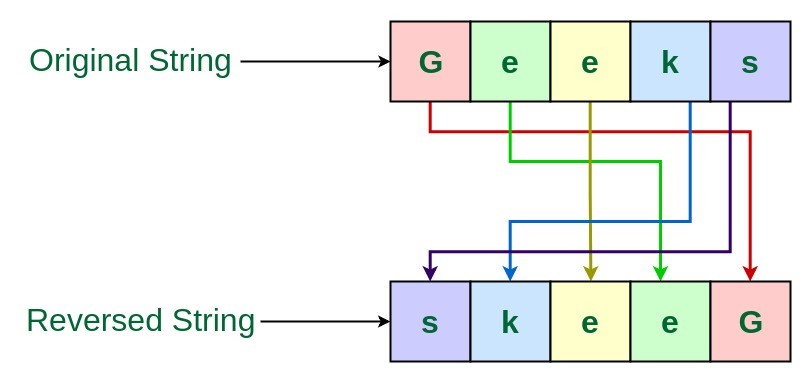 Reverse a given string - Javascript Reverse a given string - Javascript