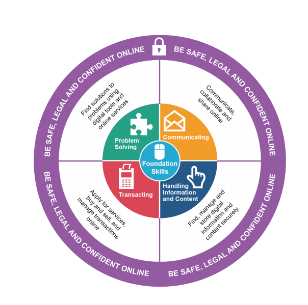 Essential Digital Skills Framework Essential Digital Skills Framework