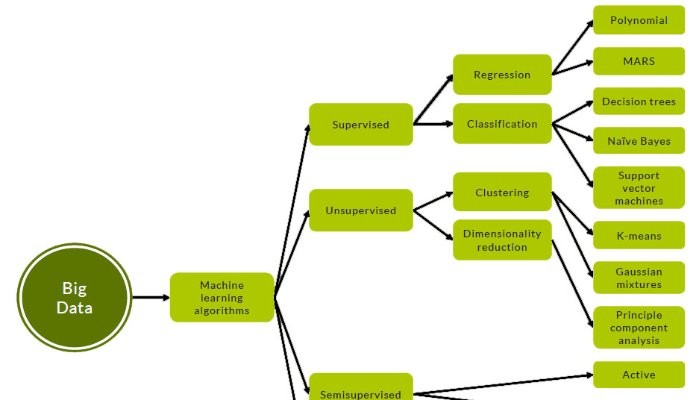 Taxonomy bigdata algorithms Taxonomy bigdata algorithms