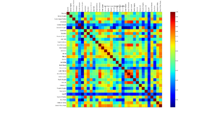 Plotting similarity matrix using Matplot lib Plotting similarity matrix using Matplot lib