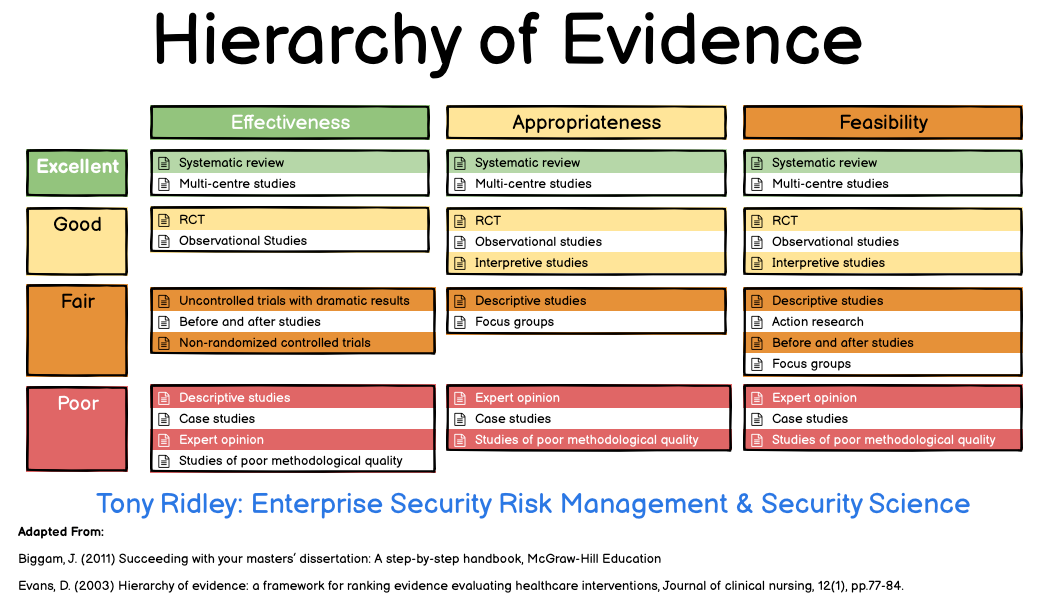 Hierarchy of Evidence in Risk, Safety, Security and Resilience Management Hierarchy of Evidence in Risk, Safety, Security and Resilience Management