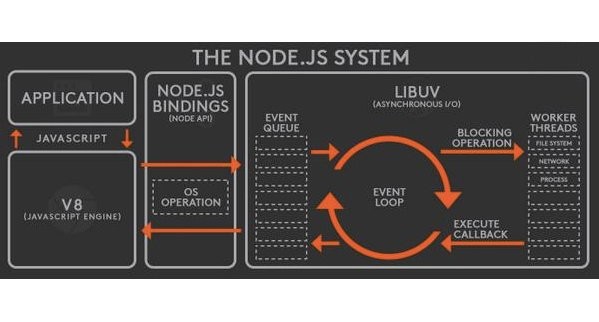 NodeJS: the event driven, server-side runtime bringing NodeJS: the event driven, server-side runtime bringing