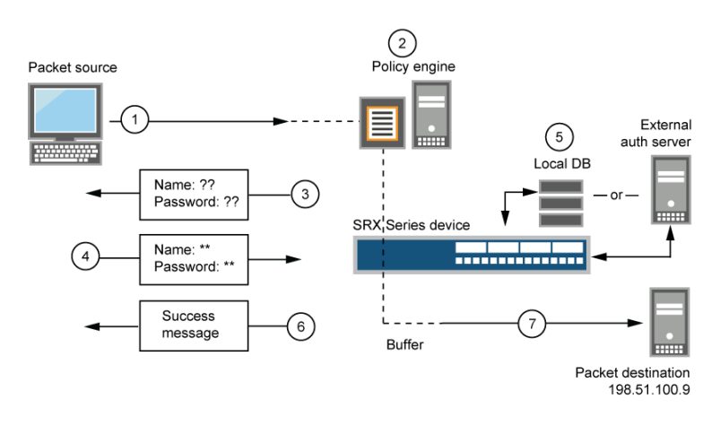 LOCAL AND SERVICE BASED AUTHENTICATION LOCAL AND SERVICE BASED AUTHENTICATION