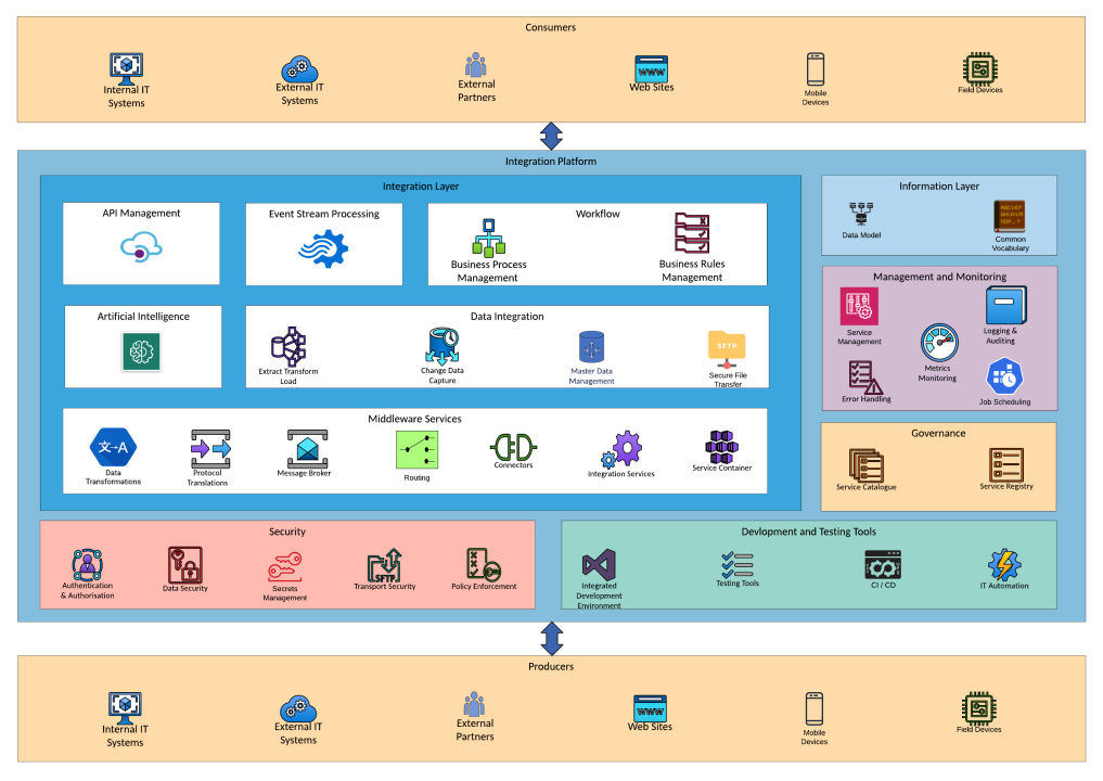 Integration Reference Architecture Integration Reference Architecture