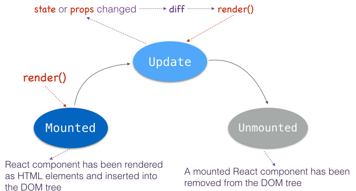ReactJS Component Life-cycle at a glance ReactJS Component Life-cycle at a glance
