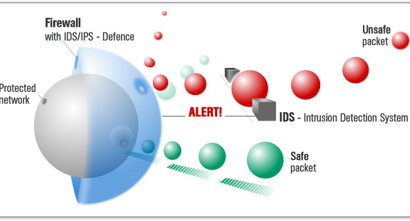 Difference between IDS, IPS, and Firewall? is it possible to configure ... Difference between IDS, IPS, and Firewall? is it possible to configure ...