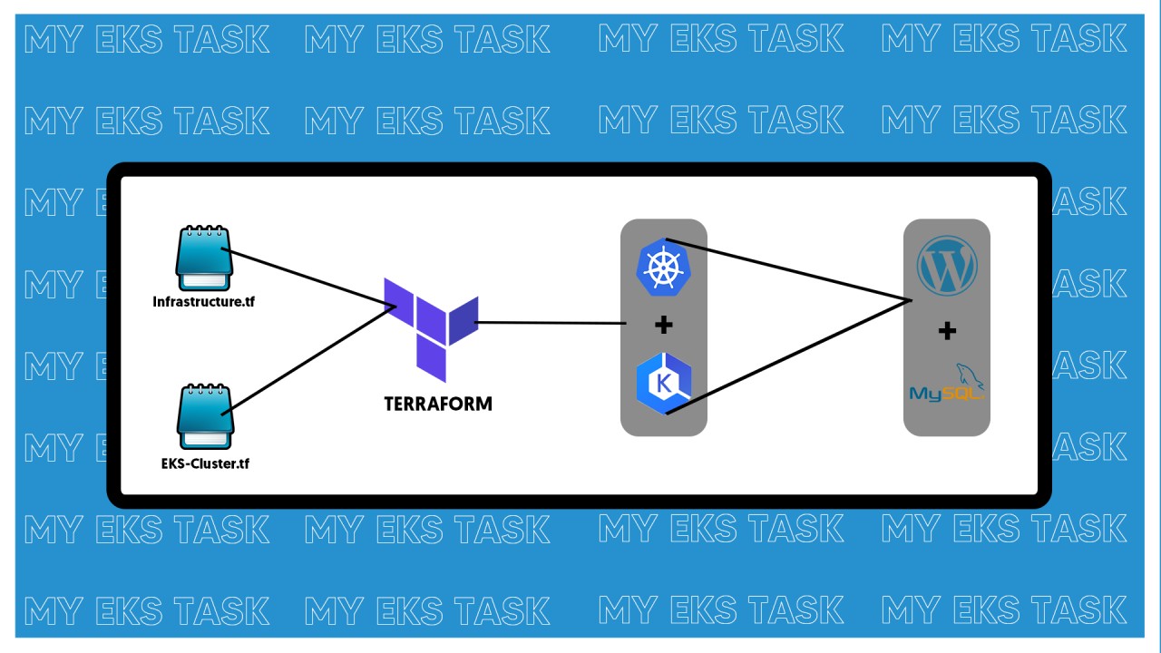End To End Automation To Deploy WordPress with Mysql On AWS - EKS Using ... End To End Automation To Deploy WordPress with Mysql On AWS - EKS Using ...