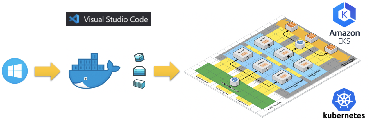 Containerize Window Application & deploy into AWS Elastic Kubernetes ... Containerize Window Application & deploy into AWS Elastic Kubernetes ...