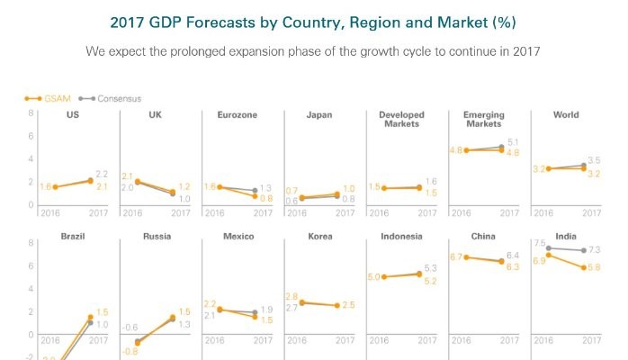 Goldman Sachs 2017 World GDP Forecast Goldman Sachs 2017 World GDP Forecast